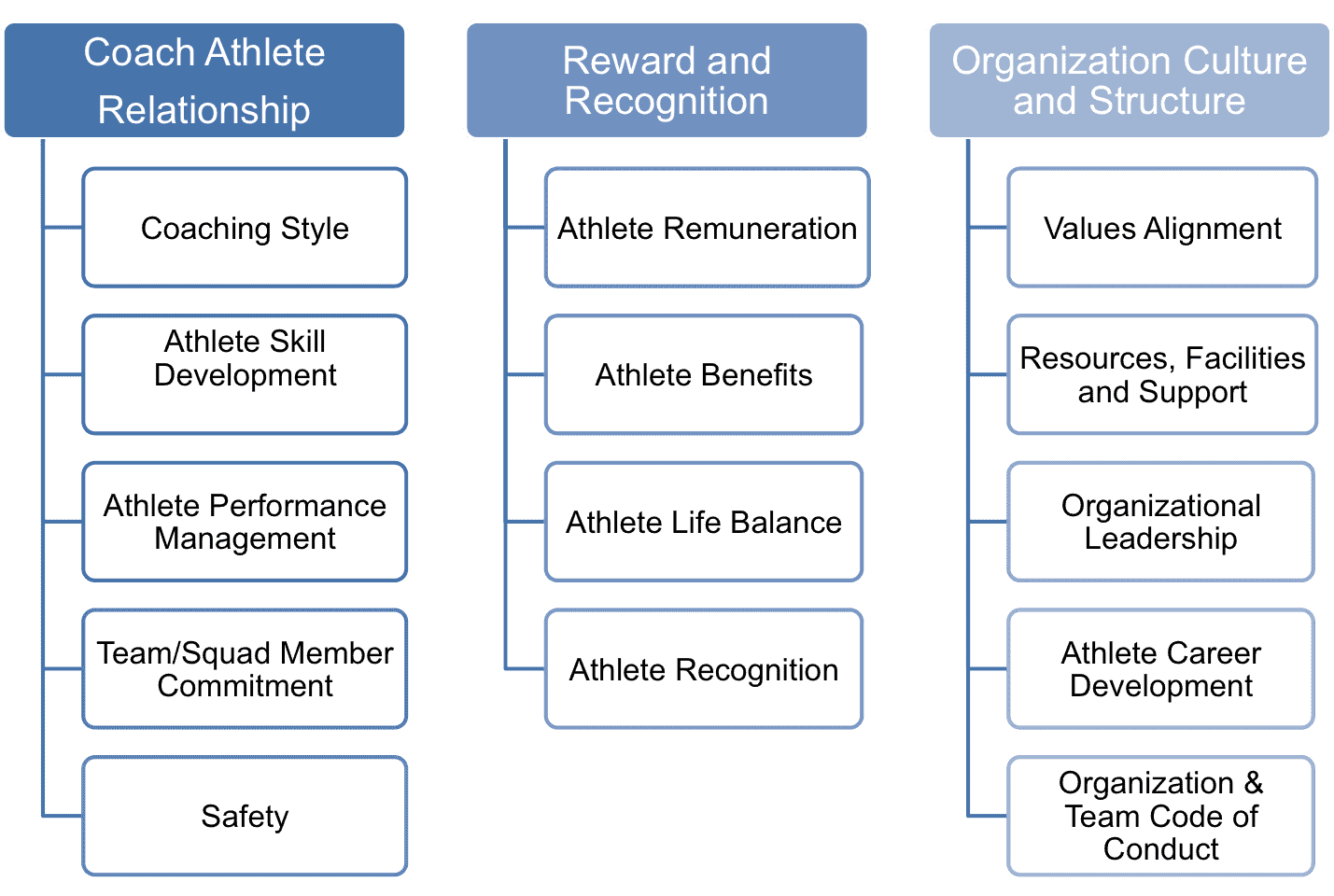 Blame the Coach in Sport? | Athlete Assessments