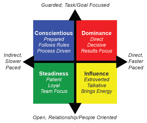 Identifying Another Person's DISC Behavioral Style | Athlete Assessments
