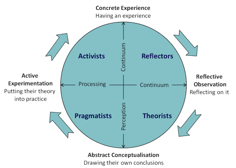 Athlete Learning Styles: A Must-Have for your Coaching Toolbox ...