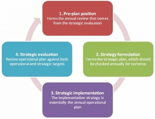 Sports High Performance Program Planning | Athlete Assessments