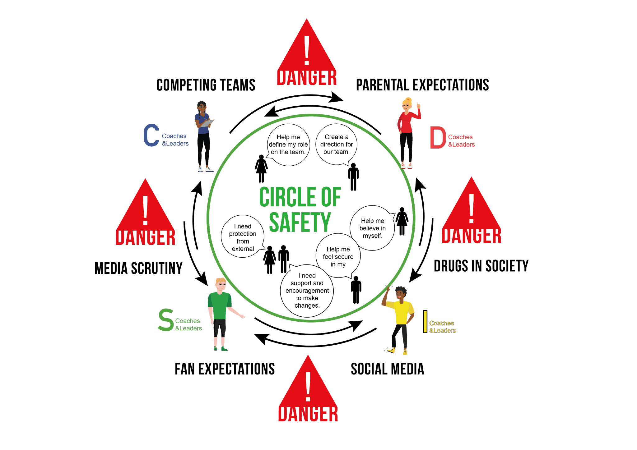 The Circle of Safety in Sport | Athlete Assessments
