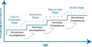 Conscious Competence Learning Matrix | Athlete Assessments