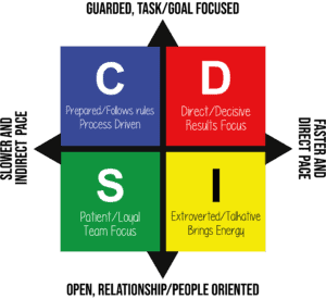 Compare MBTI and DISC: Which is more useful in Sport? | Athlete Assessments