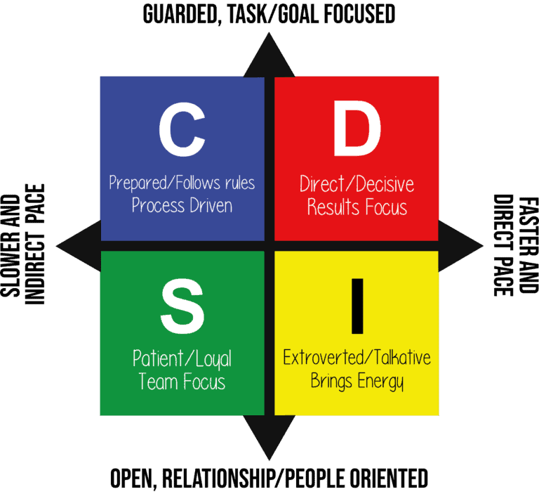 Compare MBTI and DISC: Which is more useful in Sport? | Athlete Assessments